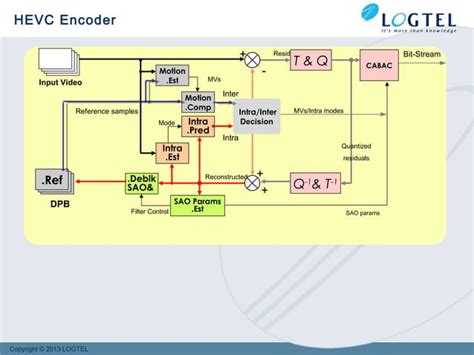 HEVC Definitions And High Level Syntax PPT