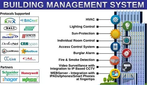 Building Management Systems Interface Communication
