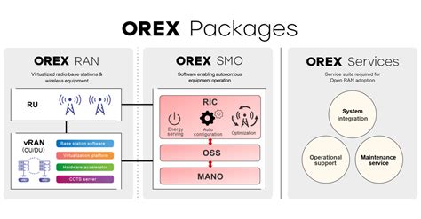 Ntt Docomo Orex Announces Orex® Open Ran Service Lineup Business Wire
