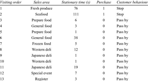 Example Of Modelling Dataset And Estimation Results Of Customer Behaviour Download Scientific