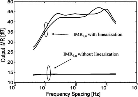 Measured Results Of The Gan Hemt Based Pa Before Linearization And