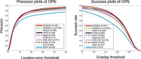 Content Related Spatial Regularization For Visual Object Tracking