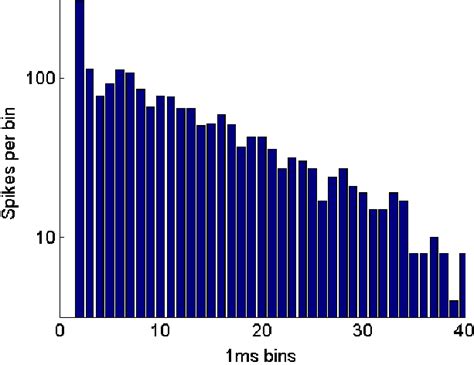 Interspike Interval Histogram For The Large Ap Spikes Of Ad05