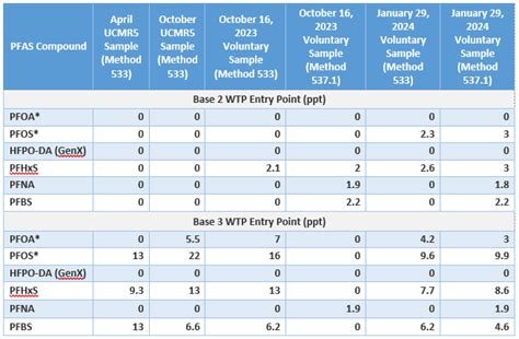 Consumer Drinking Water Notice Ongoing Pfas Analysis Snake River Water