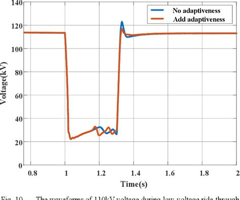 Figure 10 From Adaptive Control Strategy For Grid Forming Inverter During Low Voltage Ride