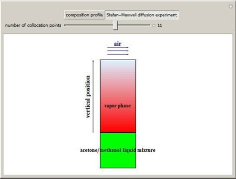Stefan Maxwell Diffusion Experimental Set Up Download Scientific Diagram