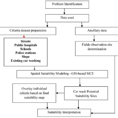 Methodological Framework Schematic Diagram Download Scientific Diagram
