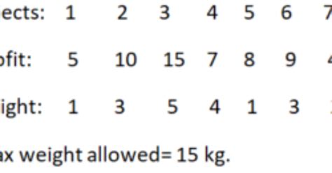 Solve The Three Approaches Of Fractional Knapsack Problem Sikshapath