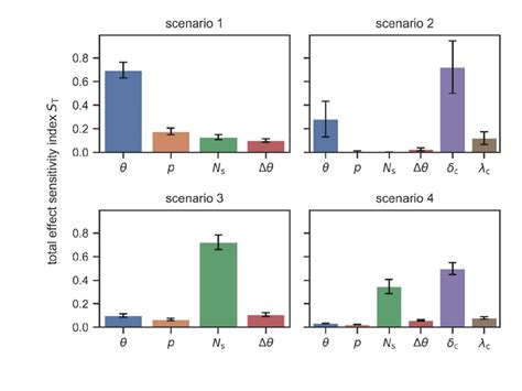 Total Effect Sensitivity Indices For The Four Scenarios Scenarios 1