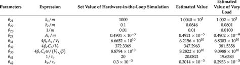 Comparison Between Actual And Estimated Values In System Identification