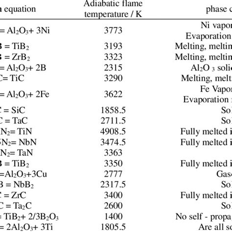 Common High Energy Combustion Agent Reaction Adiabatic Flame