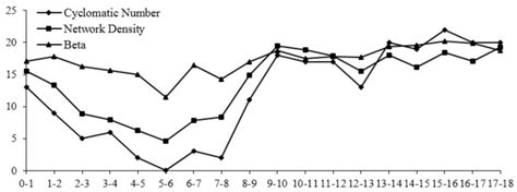 Graph Indices Over Time Complexity Measures Download Scientific Diagram