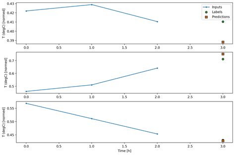 pytorch 时间序列预测入门 炸鸡人博客