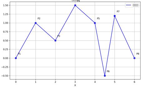 船舶轨迹压缩算法学习日记（1） Dp算法航迹压缩处理 Csdn博客