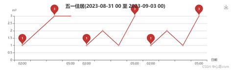 Echarts折线图断点显示 Echarts断点折线图 Csdn博客
