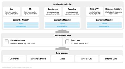 Headless Bi Achieve Consistent Analytics Results Gooddata