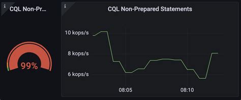 5 Tips To Optimize Your Cql Queries Scylladb
