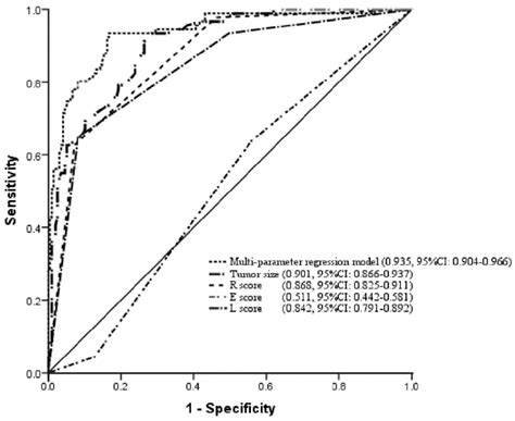 Roc Curves Were Constructed Using A Multi Parameter Regression Model R Download Scientific