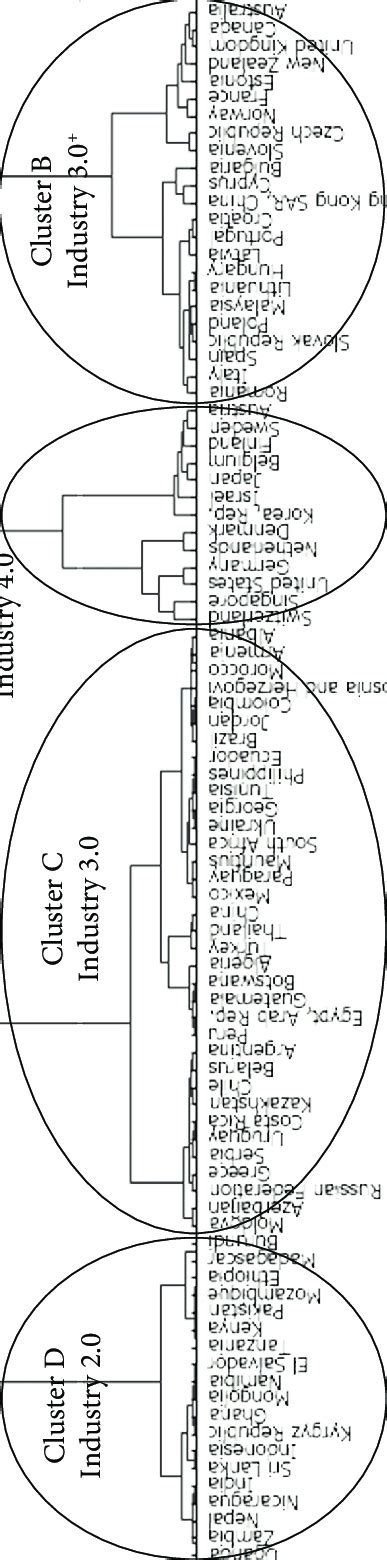 4 Results Of Clustering Of The World Countries According To The