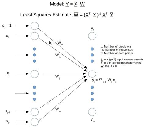 multivariate linear regression data exploration
