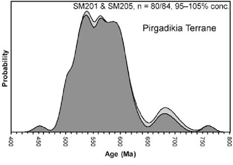 Probability Density Distribution Plot For The Set Of Upb Analytical
