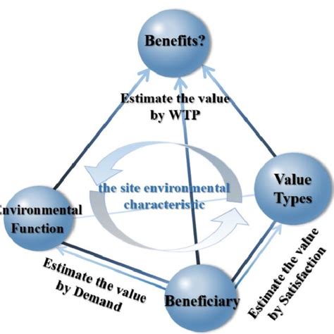 The Theoretical Evaluation Framework Of The Landscape Improvement For