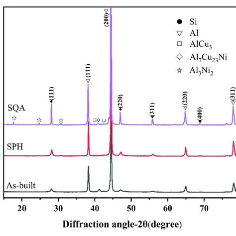 Xrd Diffraction Patterns Of Alloys In As Built Sph And Sqa Download