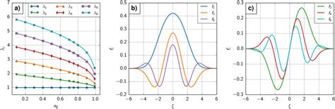 a the first six numerically calculated eigenvalues of the linear