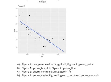 Solved What Ggplot Geoms Would You Use To Generate The Chegg Com