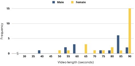 Comparison Of Video Length By Gender Download Scientific Diagram