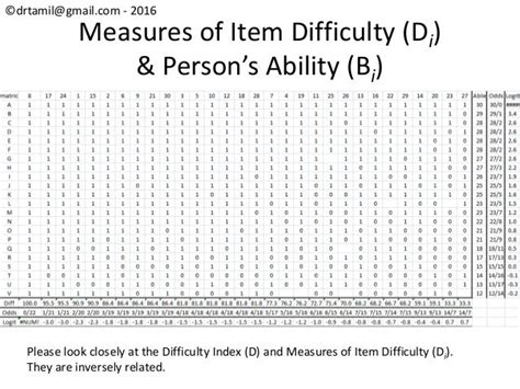 difficulty index discrimination index reliability and rasch measure…