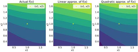 Hessian Matrix Taylor Series And The Newton Raphson Method