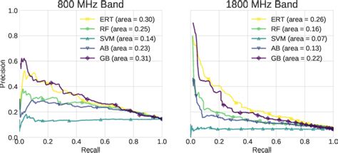 Figure 3 From Pci Conﬂict And Rsi Collision Detection In Lte Networks Using Supervised Learning