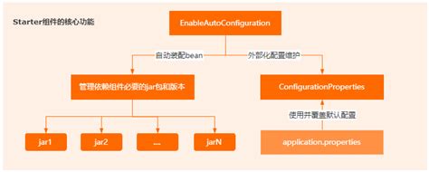 【java面试】如何理解spring boot中的starter？ java starter的作用 csdn博客