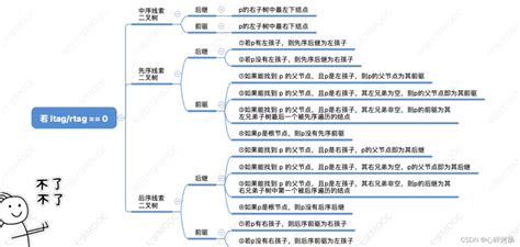 数据结构复习指导之线索二叉树 下列线索二叉树中 用虚线表示线索 符合先序线索树定义的是 a图 b图 1 csdn博客
