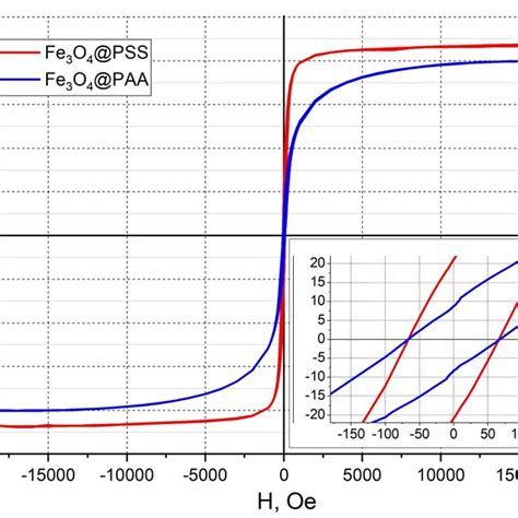 Magnetization Curves For Dry Nanospheres Red Curve And Rods Blue Download Scientific