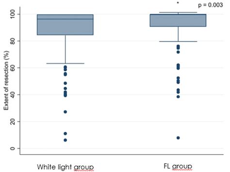 Graphical Plot Showing A Significant Difference In The Extent Of Download Scientific Diagram