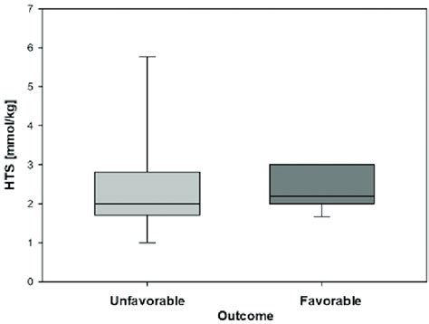 Boxplot Showing The Comparison Of HTS Doses Between The Favorable And Download Scientific