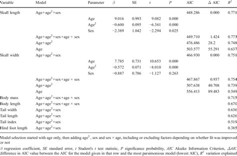 From Model Selection And Parameter Values From The Most Parsimonious