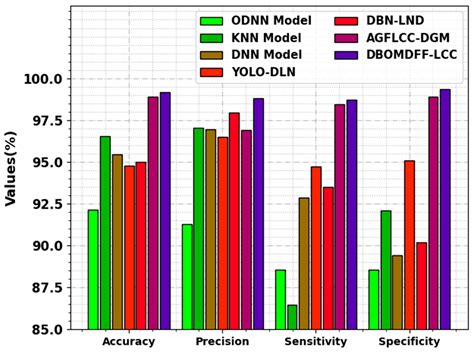Dung Beetle Optimization With Deep Feature Fusion Model For Lung Cancer