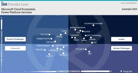 Barhead Solutions Named A Leader In Dynamics 365 And Power Platform