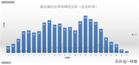 亚马逊数据透视表格分析订单 正数办公