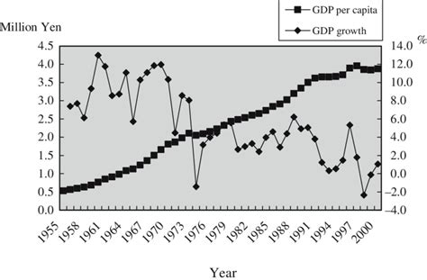 Japans Economic Growth Gdp Per Capita And Gdp Growth Rate Data Download Scientific Diagram