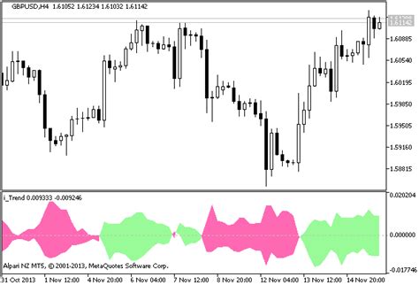 free download of the i trend indicator by godzilla for metatrader 5
