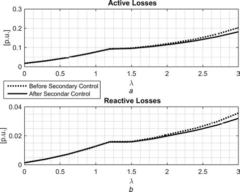 Total Systems Losses Under Loading Increase A Active B Reactive
