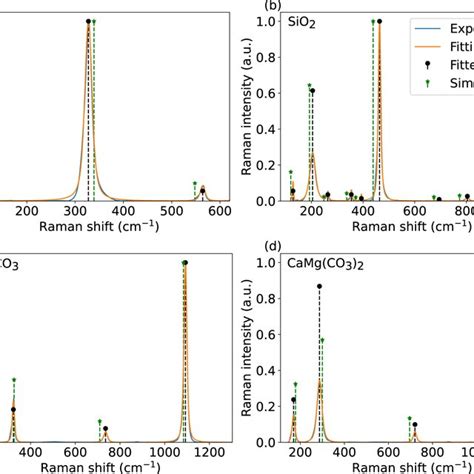 Comparison Of Calculated Raman Spectra Red Solid Line And