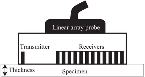 Rapid High Resolution Wavenumber Extraction From Ultrasonic Guided Waves Using Adaptive Array