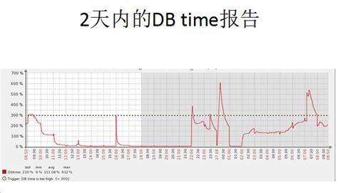 Db Time抖动的原因分析 Oracle Dbaplus社群：围绕data、blockchain、aiops的企业级专业社群。技术大咖、原创干货，每天精品原创文章推送，每周线上技术