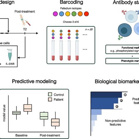 Towards Integration Of Multiomic Data Layers To Improve Classification