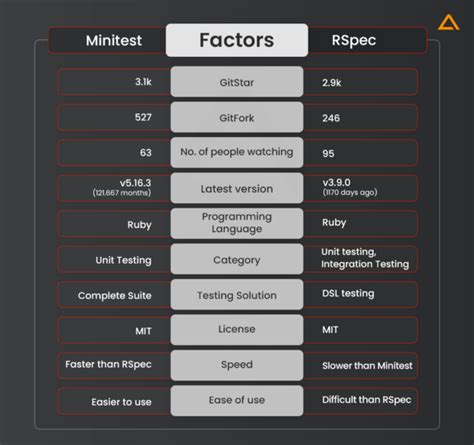 rspec vs minitest battle of ruby test frameworks
